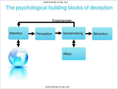 A spook’s guide to the psychology of deception – Mind Hacks