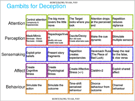 A spook’s guide to the psychology of deception – Mind Hacks